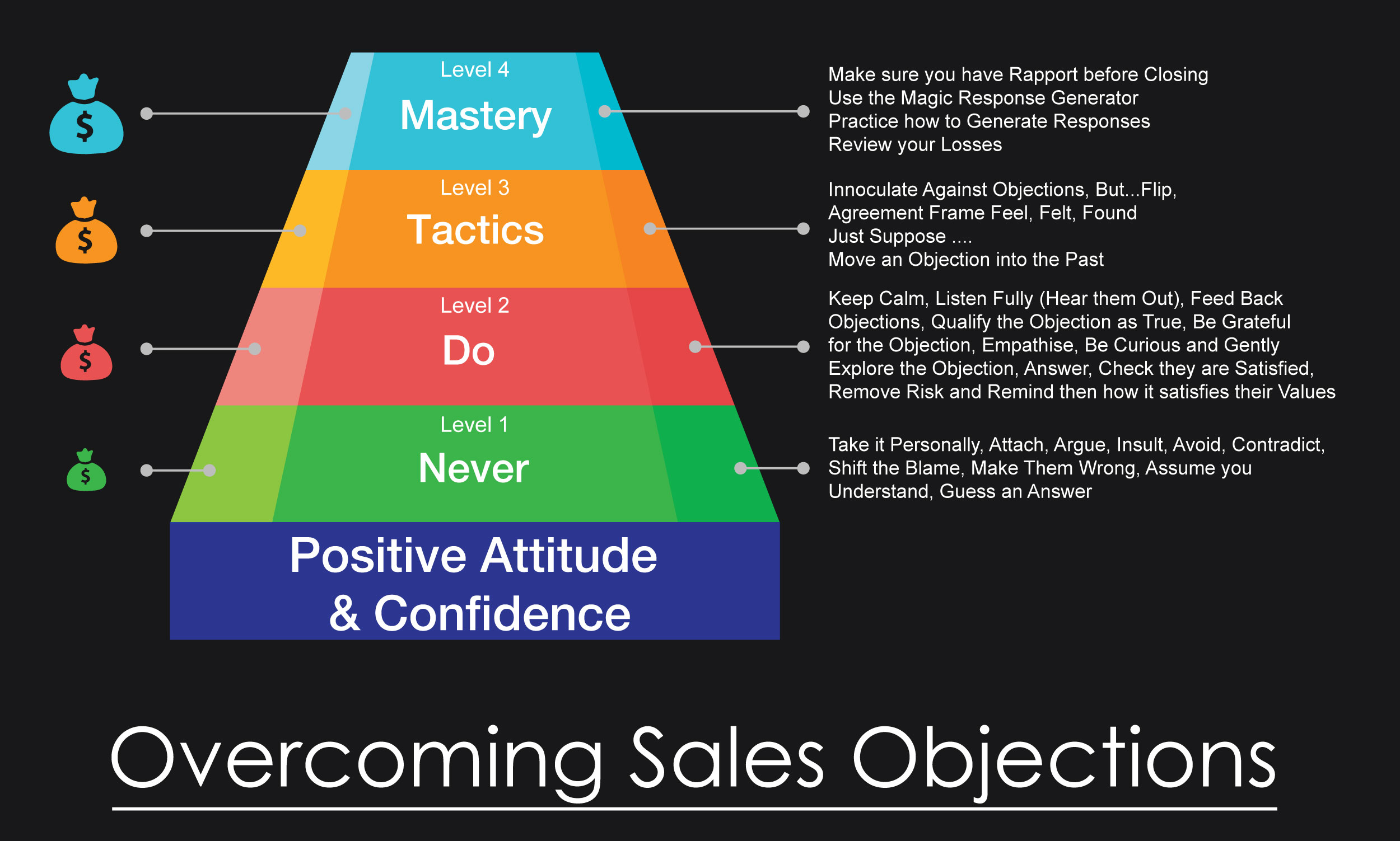 Overcoming Sales Objections